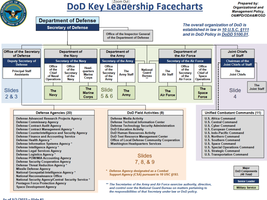 Department of Defense Key Leadership - Oklahoma Defense Industry ...