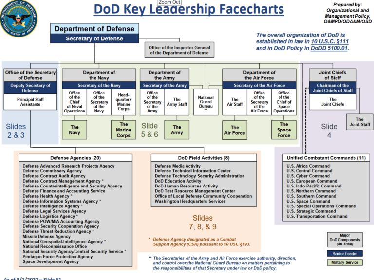 Department of Defense Key Leadership - Oklahoma Defense Industry ...